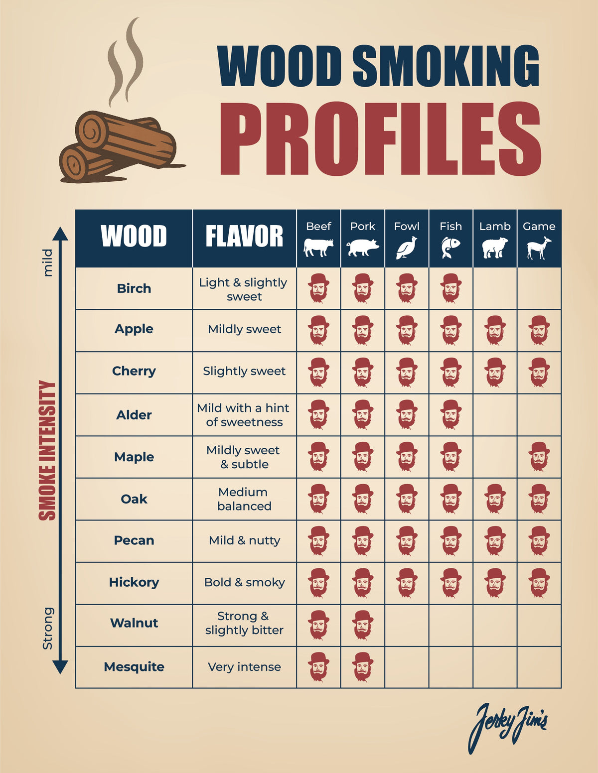 Wood Smoking Cheatsheet – Jerky Jims Brine